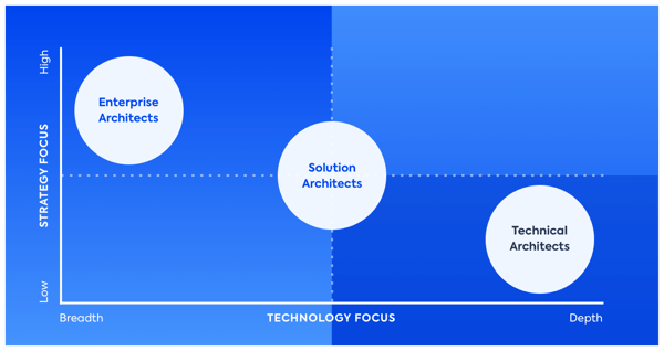 Guide: Enterprise Architects vs. Solution Architects vs.Technical ... Guide: Enterprise Architects vs. Solution Architects vs.Technical ...